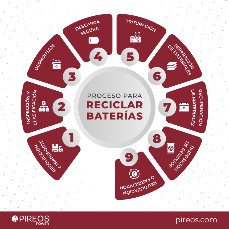 ¿Qué tan reciclable es un banco de baterías?‬ – PIREOS POWER